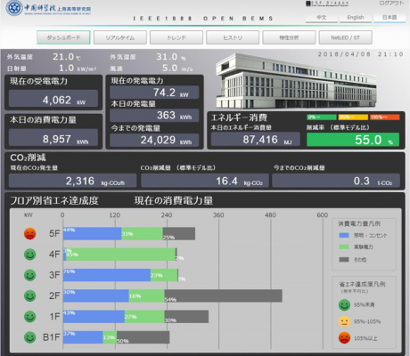 OpenBEMS画面紹介 | IEEE1888 OPEN BEMS